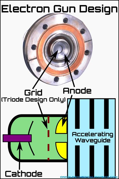 linac subsystem design oncology medical physics