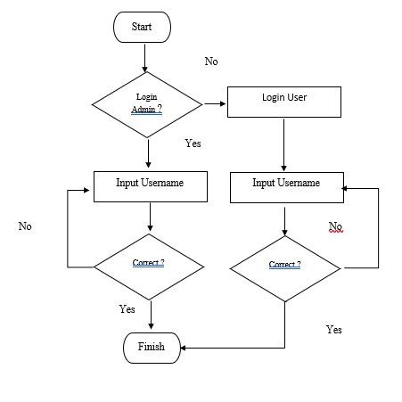 Authentication Flowchart Shows An Authentication Flowchart Where To Download Scientific