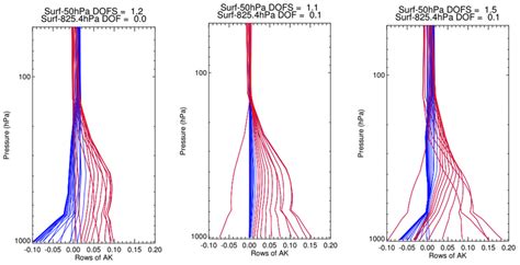 Plots Of Averaging Kernel Rows For Co2 Retrievals The Spectral Ranges