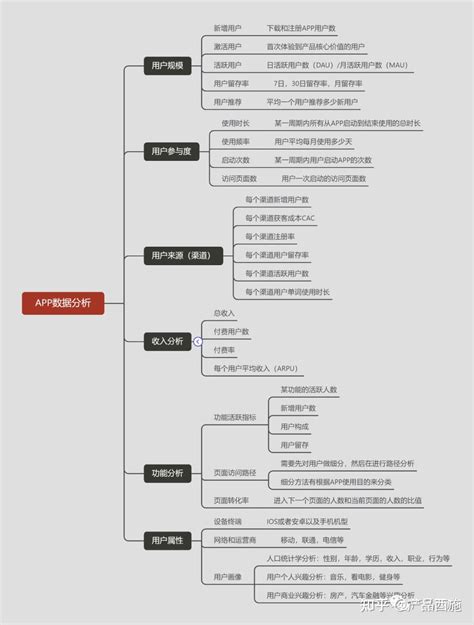 从哪些维度对app进行数据分析？ 知乎