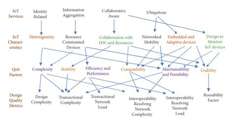Iot Services 2 Iot Characteristics 14 Qos Factors 3 4 6 22 Download Scientific