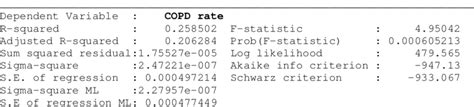 Multivariate Ols Regression For Copd Download Table