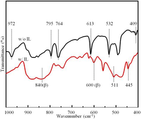 Ftir Spectra Of Pvdf Membranes Download Scientific Diagram