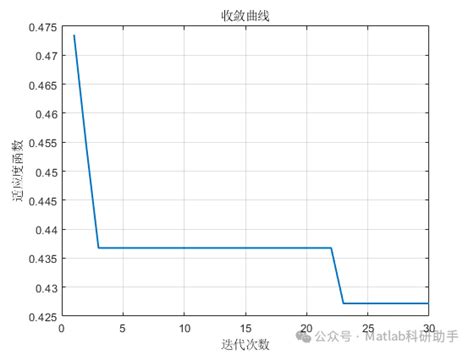 【中科院1区】matlab实现麻雀搜索优化算法ssa rf锂电池健康状态估计算法研究 ssa种群规模和迭代次数如何设置 csdn博客