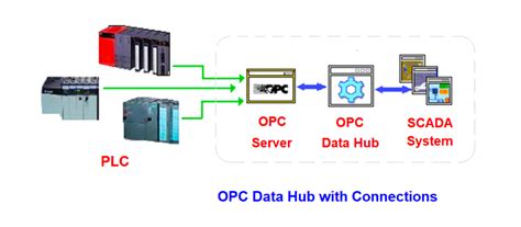 What Is OPC Open Platform Communication Architecture Benefits