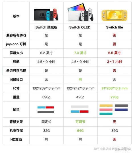 现在入手 Oled 版本还是续航版 Switch 比较好？