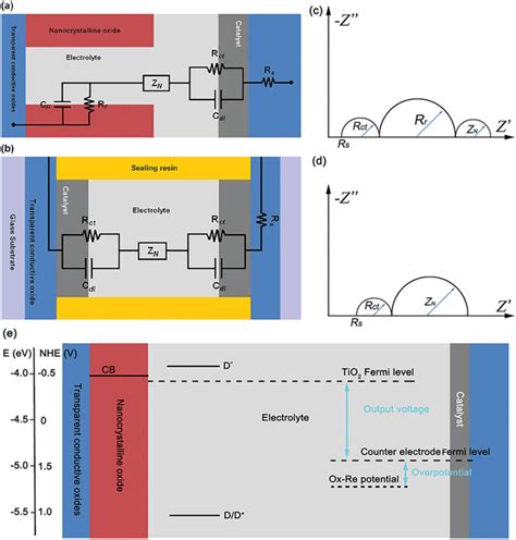 Schematic Representation Of A The Impedances In DSSCs And The Download Scientific Diagram