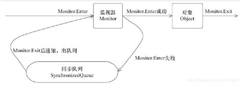Java系列：synchronized工作原理java Synchronized原理 Csdn博客