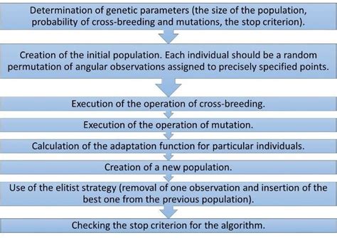 A Solution To The Problem Of Geodesic Network Optimization With The Use Download Scientific