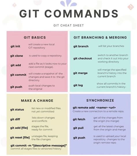 Ivan Law On Linkedin Git Cheatsheet