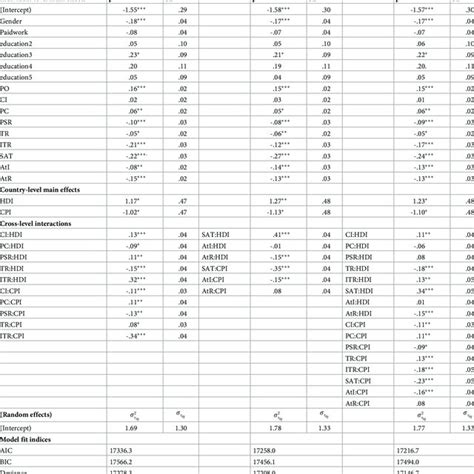 Intercept Only Model And Models Containing Only Main Effects