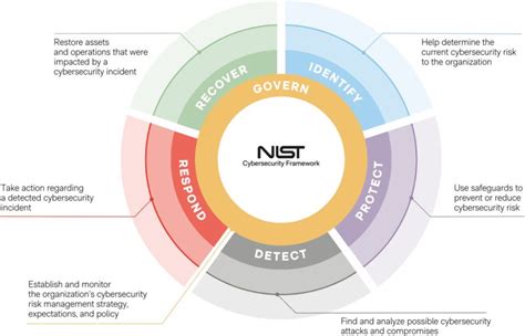 Nist Cybersecurity Framework 20 🔒 Ezequiel Astrada