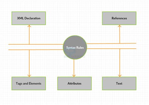 JSON Vs XML SPLessons