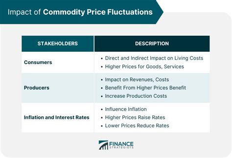 Commodity Prices Definition Categories Factors Forecasting