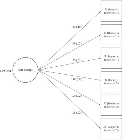Standardized Loadings For Measurement Model For Latent Self Concept Download Scientific Diagram
