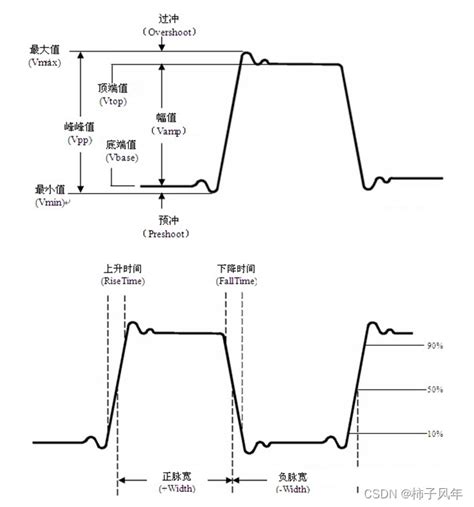 Stm32示波器设计 Csdn博客