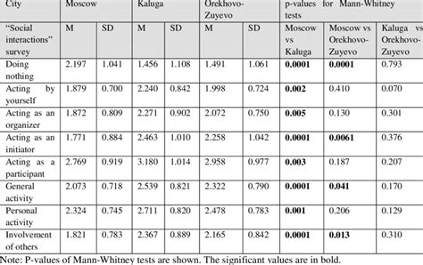 Descriptive Statistics Of Social Interactions Survey Indexes Of