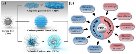A Carbon Dots Including Graphene Quantum Dots Carbon Nanodots And