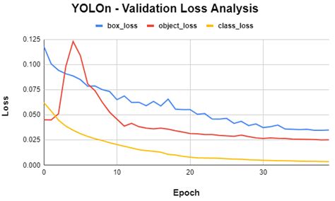 Yolo V5 Variant Selection Algorithm Coupled With Representative Augmentations For Modelling