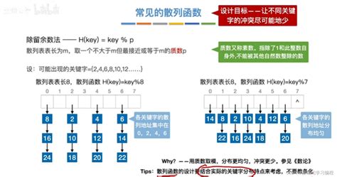 数据结构 哈希表,哈希函数(或者散列表、散列函数) Csdn博客 数据结构 哈希表,哈希函数(或者散列表、散列函数) Csdn博客
