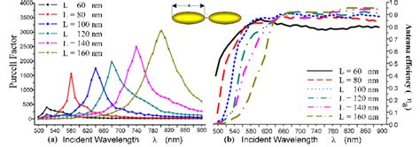 Purcell Factor F A And Antenna Efficiency A η B For An Emitter Download Scientific Diagram