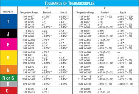 Type K Thermocouple Color Code And Charts