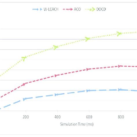 Simulation Time Versus Throughput Download Scientific Diagram