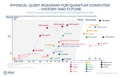 Current Status And Next In Quantum Computing Ee Times Europe