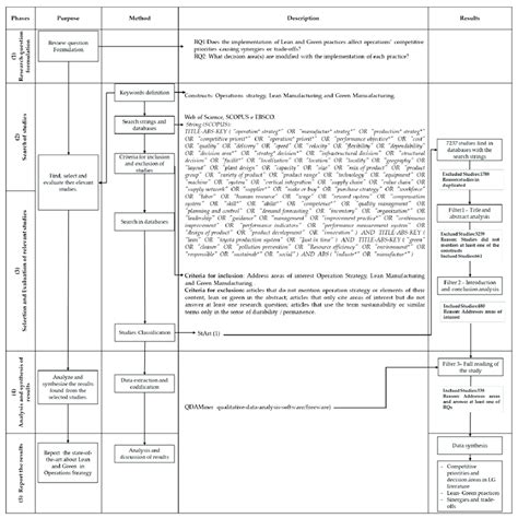Summary Of Slr Protocol Source Created By Authors Download Scientific Diagram