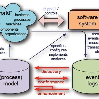 Process Mining Procedure Download Scientific Diagram