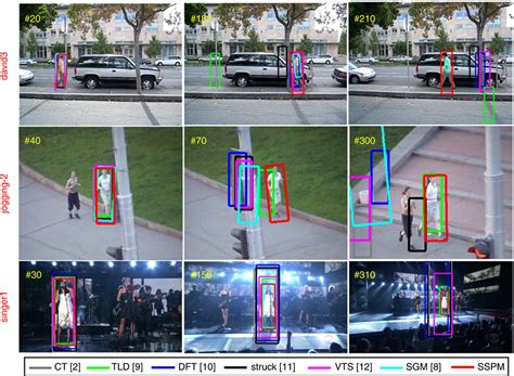 Stable And Salient Patch‐based Appearance Model For Robust Object