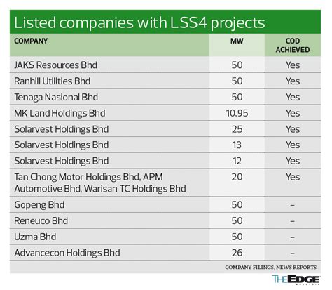 Fadillah Says No More Time Extensions For Delayed Lss4 Projects