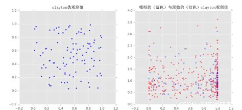 Python中copula在多元联合分布建模可视化2实例合集附数据代码 拓端tecdat 博客园