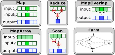 skepu skeleton programming framework for multicore cpu and multi gpu