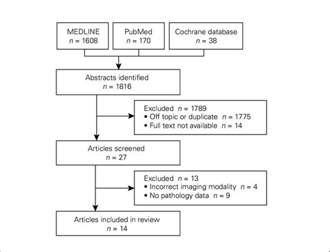 Flow Diagram Showing Article Selection Download Scientific Diagram