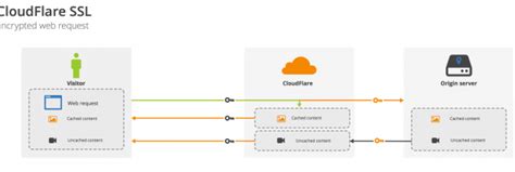 In Depth How Cloudflare Promises Ssl Security—without The Key Ars
