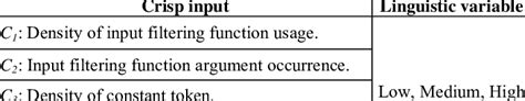 Crisp Input And Linguistic Variable Download Table