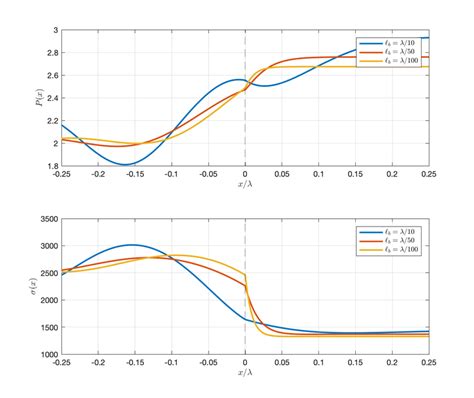 Polarization Vector Upper Panel And Stress Field Lower Panel As A Download Scientific