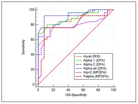 Hrv Analysis Results Of Healthy And Unhealthy Subjects Where The Dfa Download Scientific