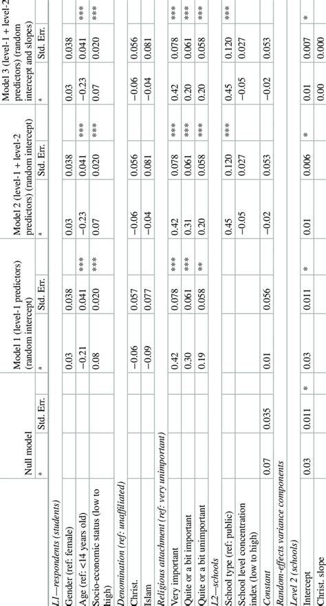 Multilevel Linear Regression Models Explaining Attachment To School For Uk Download Scientific