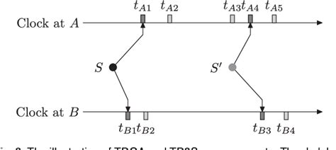 Figure 2 From High Accuracy Tdoa Based Localization Without Time