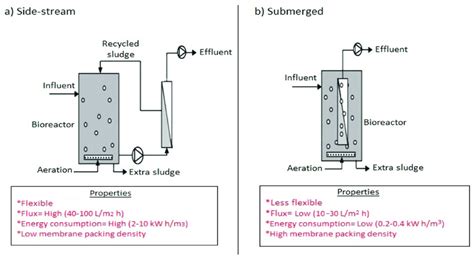 Schematic Diagram Of A Side Stream Mbr And B Submerged Mbr