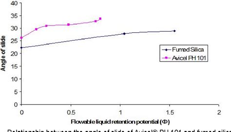 Figure 2 From Liquisolid Systems To Improve The Dissolution Of Furosemide Semantic Scholar