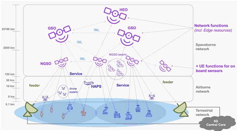 The Path To 5g Advanced And 6g Non Terrestrial Network Systems Deepai