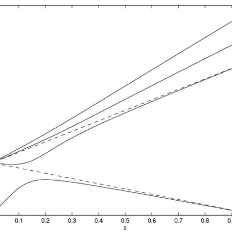 The Two Dashed Lines Are λs 1 − S And λs 1 − S Sa2 And The