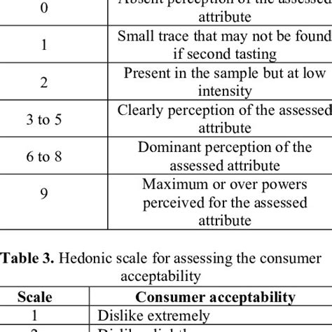 Sensory Attributes And Descriptions Download Scientific Diagram