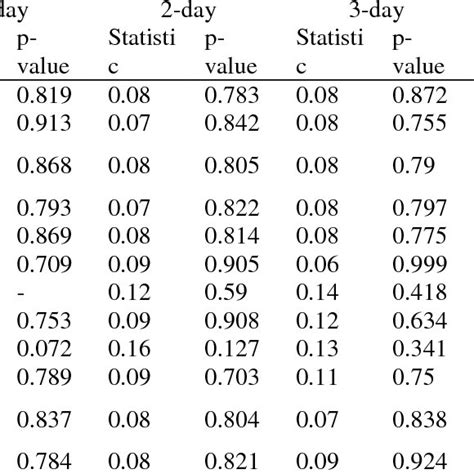 K S Test Statistic And P Value Download Table