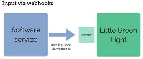 use custom integrations to send data via webhooks to lgl little green light knowledge base