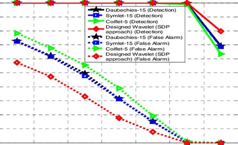 Estimates Of Multiple Band Sources The Wavelets Used Are Coiflet 15