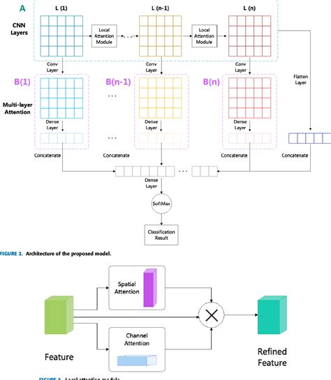 Figure 2 From An Attention Based Convolutional Neural Network For